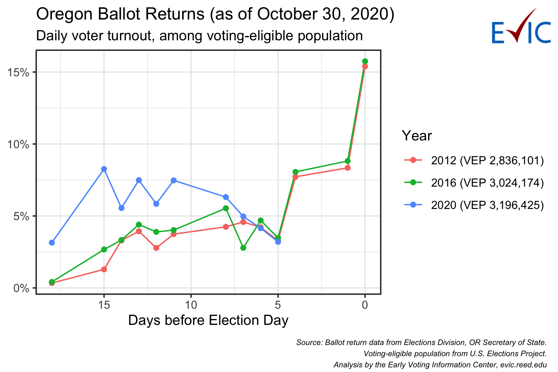 Friday Update: Ballot Returns in Oregon Return to Historical Rate ...